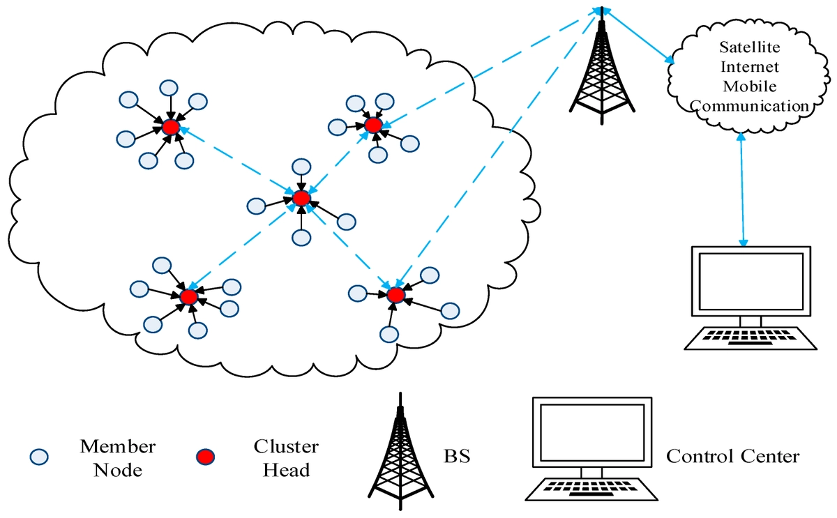 Review of Clustering Protocols in Wireless Sensor Networks Review of Clustering Protocols in Wireless Sensor Networks
